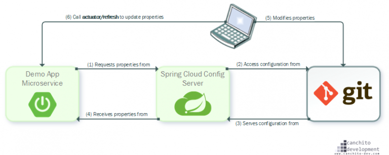 Spring Cloud Config – Server and client-side support for externalized ...